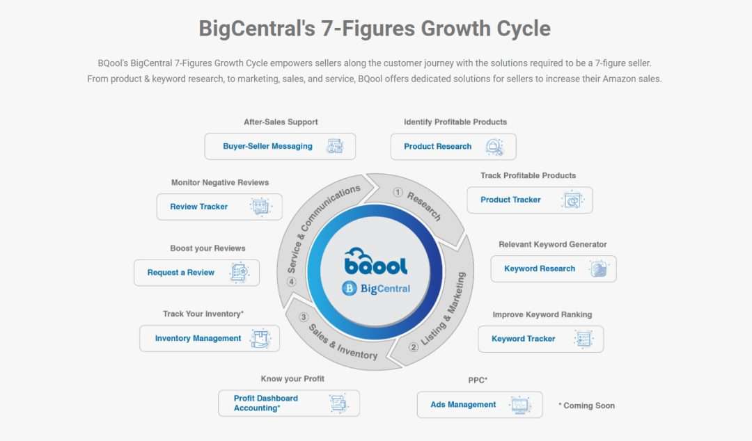How to Empower your Online Business with BQool BigCentral? - ZonPrep
